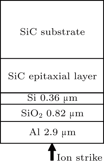Sensitivity of heavy-ion-induced single event burnout in SiC MOSFET ...