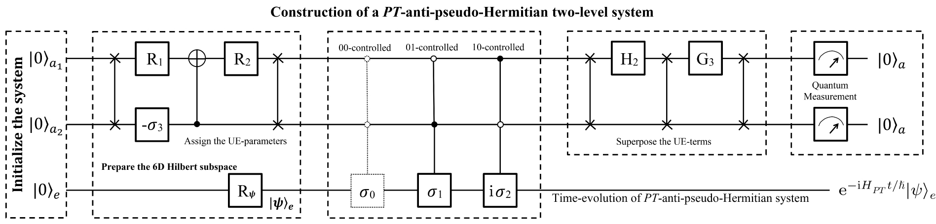 Quantum simulation of τ-anti-pseudo-Hermitian two-level systems ...