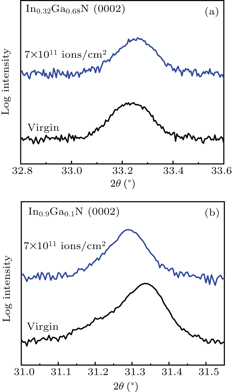 Lattice damage in InGaN induced by swift heavy ion irradiation - IOPscience