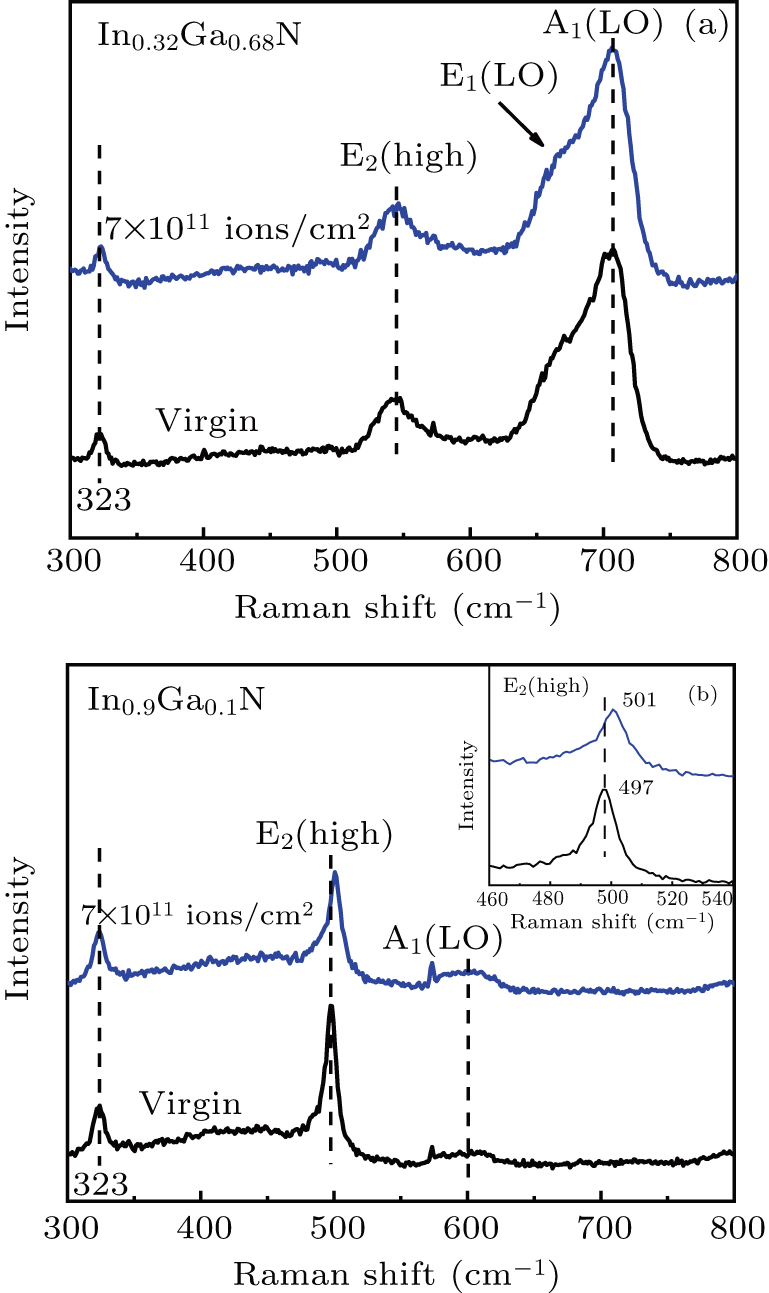 Lattice damage in InGaN induced by swift heavy ion irradiation - IOPscience