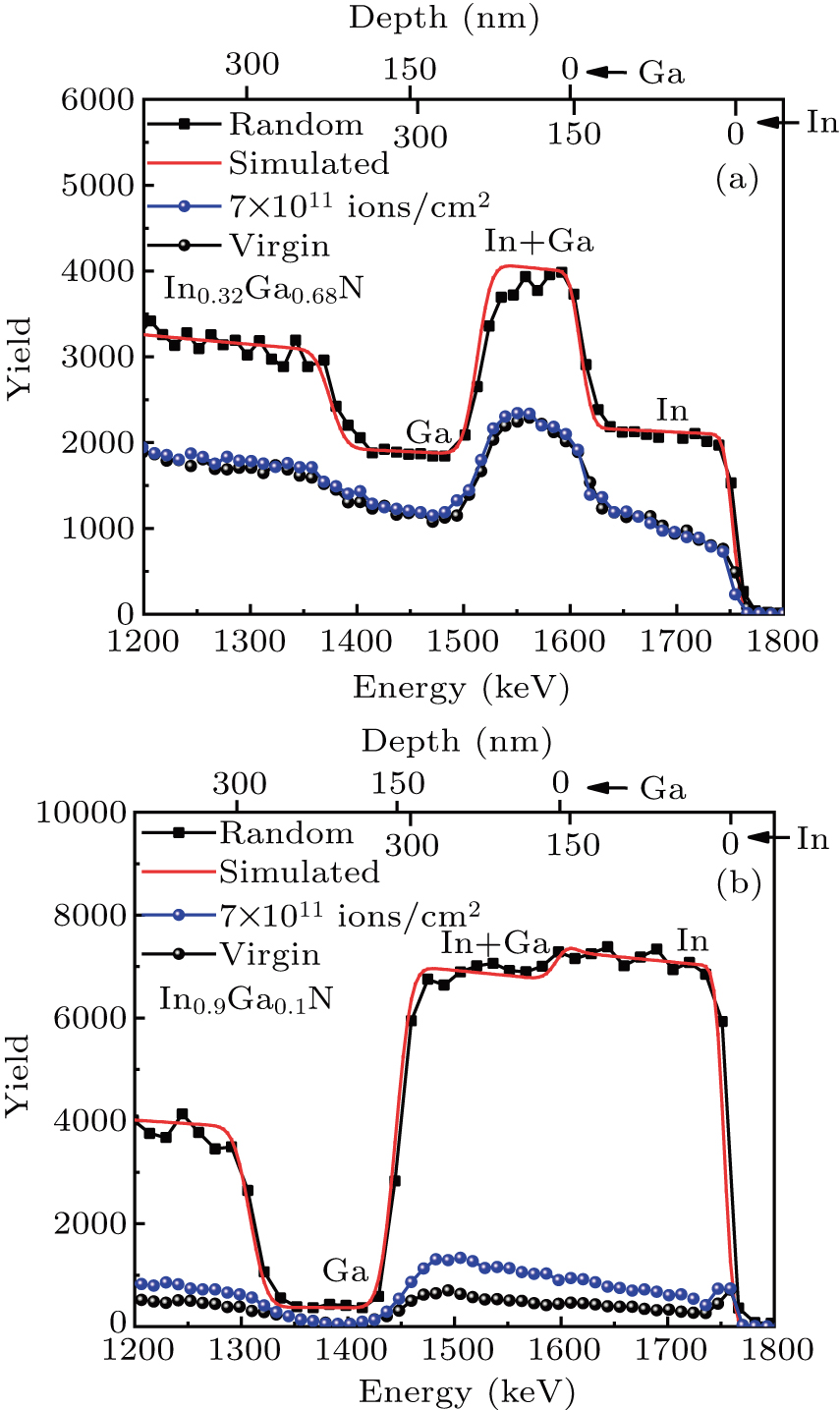 Lattice damage in InGaN induced by swift heavy ion irradiation - IOPscience