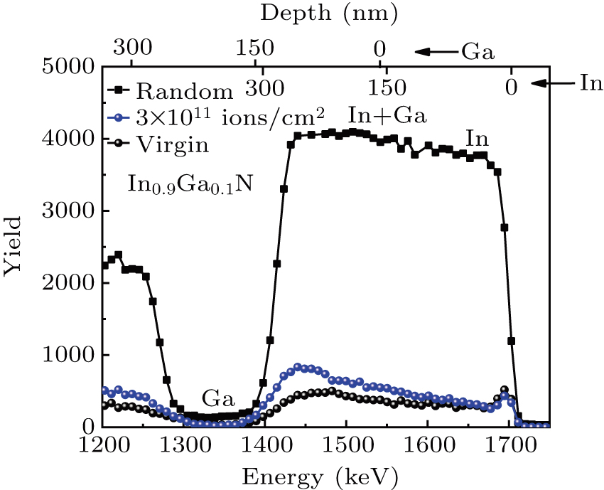 Lattice damage in InGaN induced by swift heavy ion irradiation - IOPscience