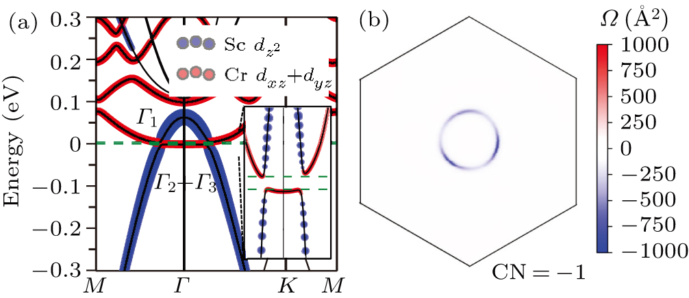 Prediction of quantum anomalous Hall effect in CrI3/ScCl2 bilayer ...