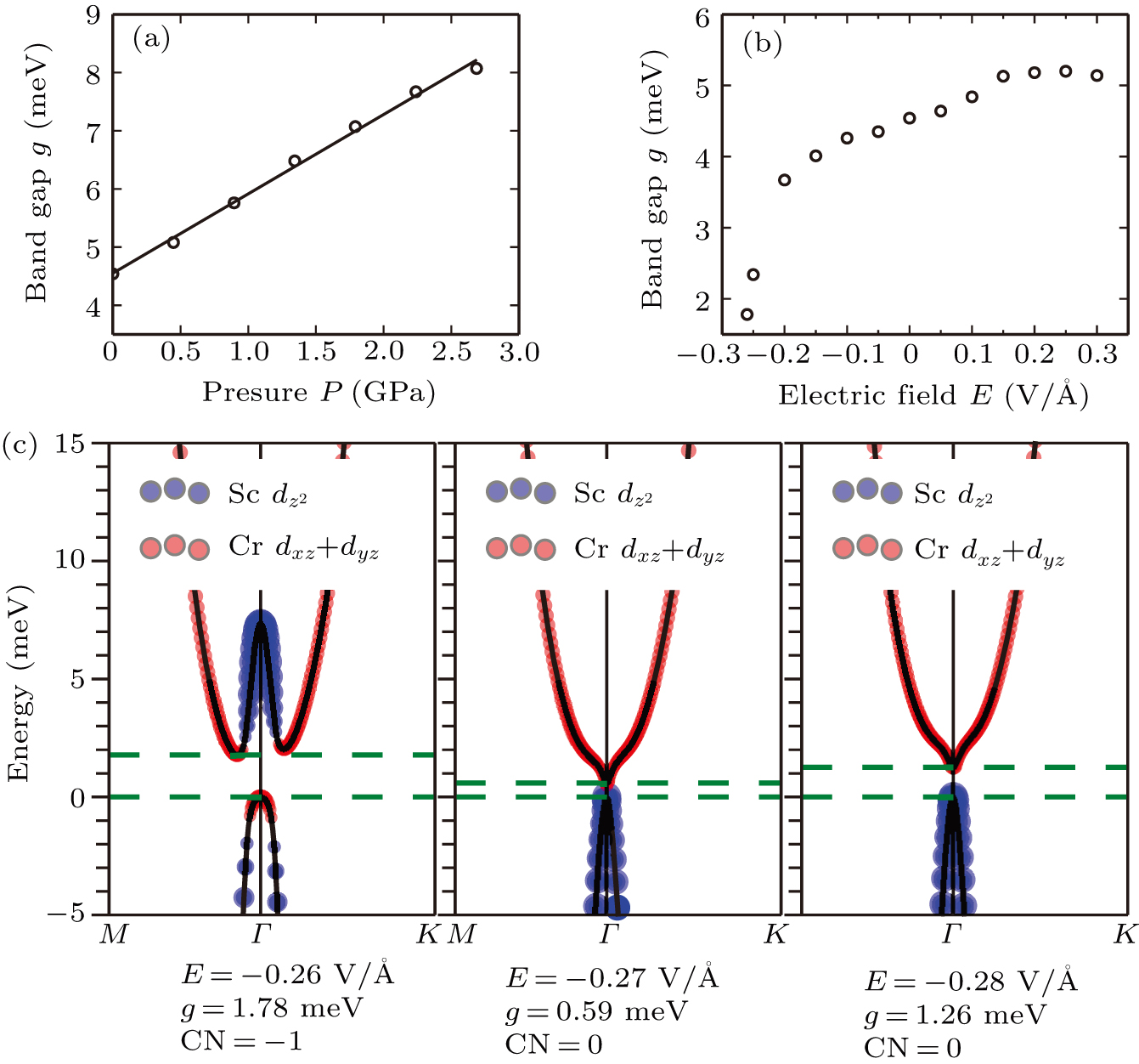 Prediction of quantum anomalous Hall effect in CrI3/ScCl2 bilayer ...