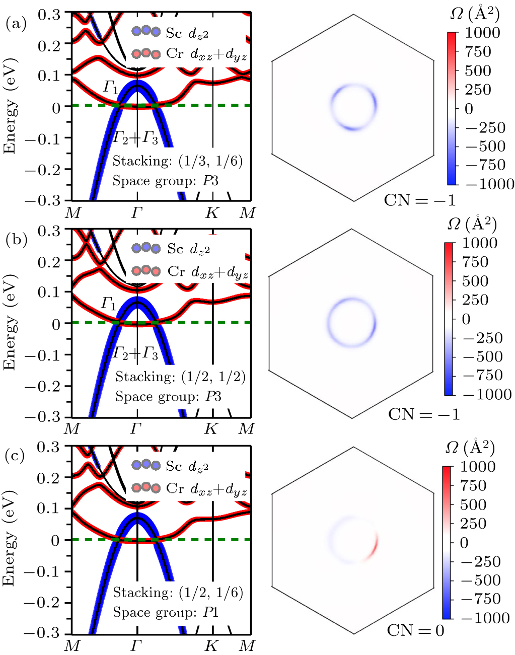 Prediction of quantum anomalous Hall effect in CrI3/ScCl2 bilayer ...