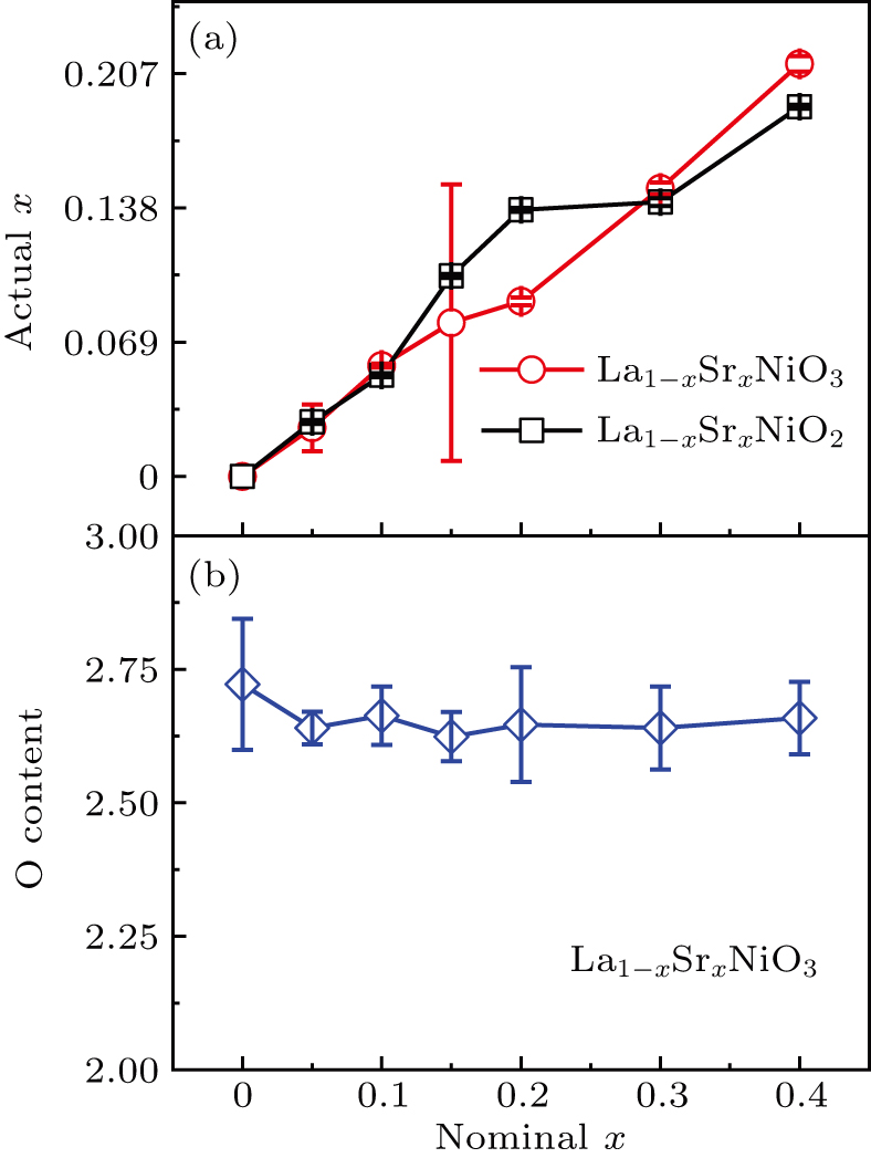 Synthesis and properties of La1 – x Sr x NiO3 and La1–x Sr x NiO2 ...