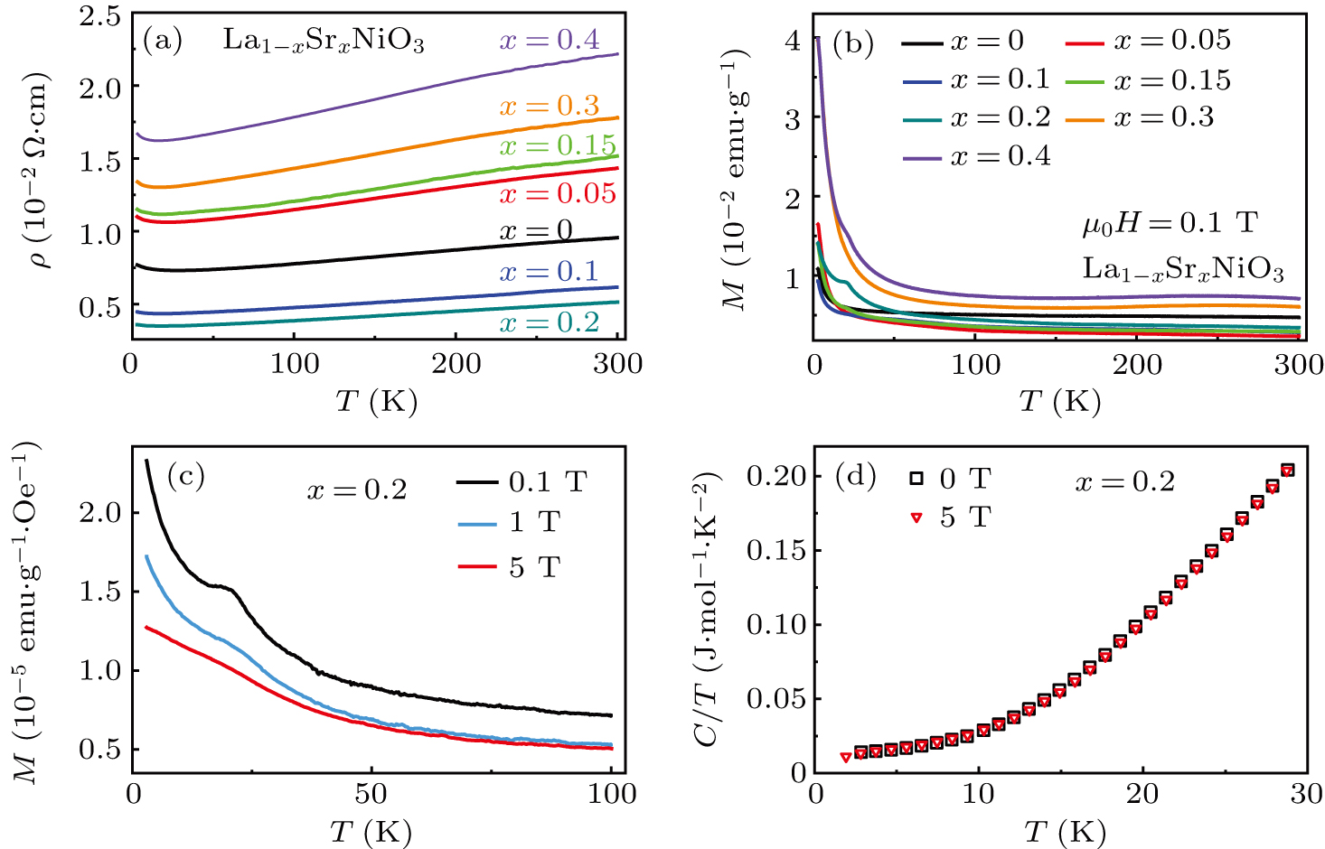 Synthesis and properties of La1 – x Sr x NiO3 and La1–x Sr x NiO2 ...