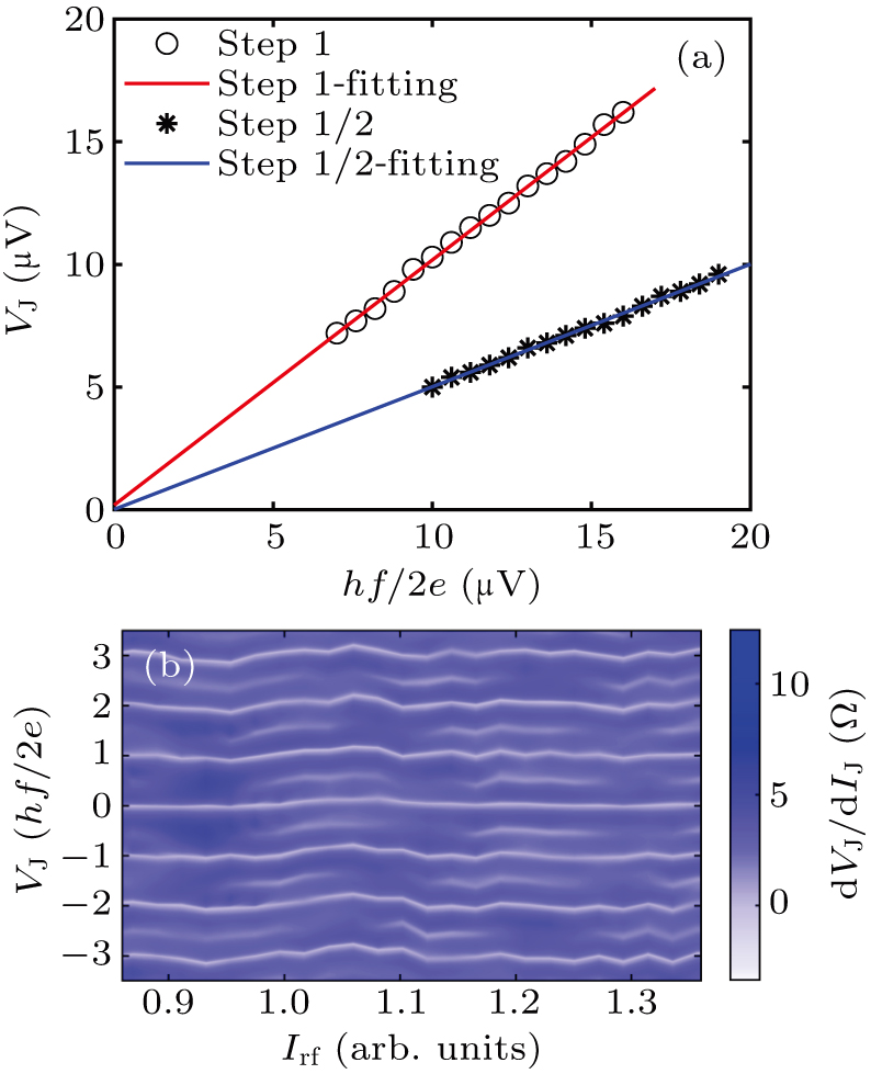 Ac Josephson effect in Corbino-geometry Josephson junctions constructed ...