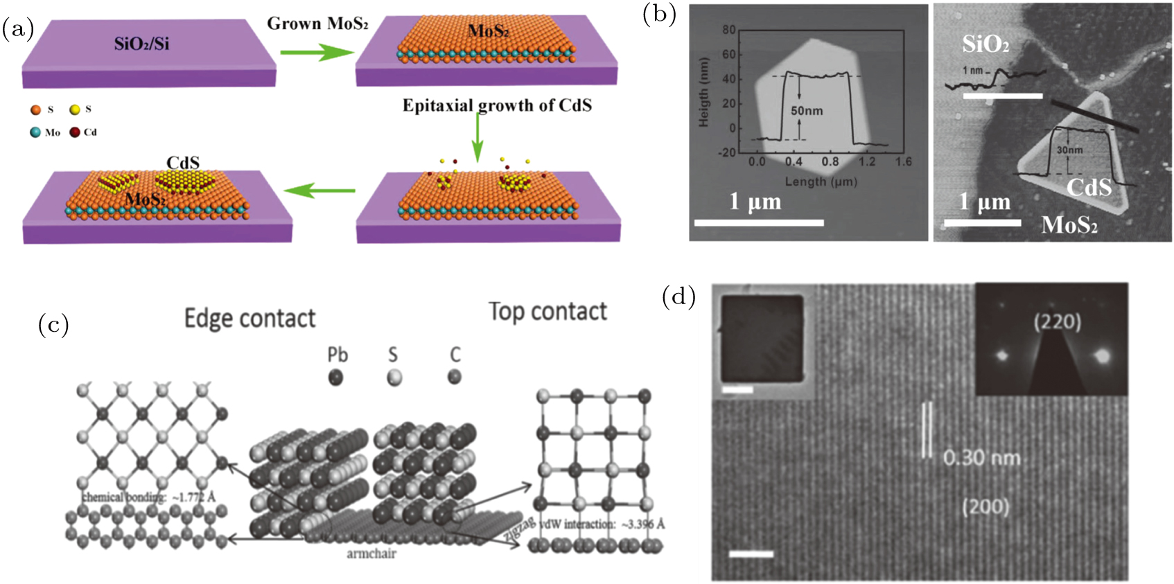 Recent advances in two-dimensional layered and non-layered materials ...