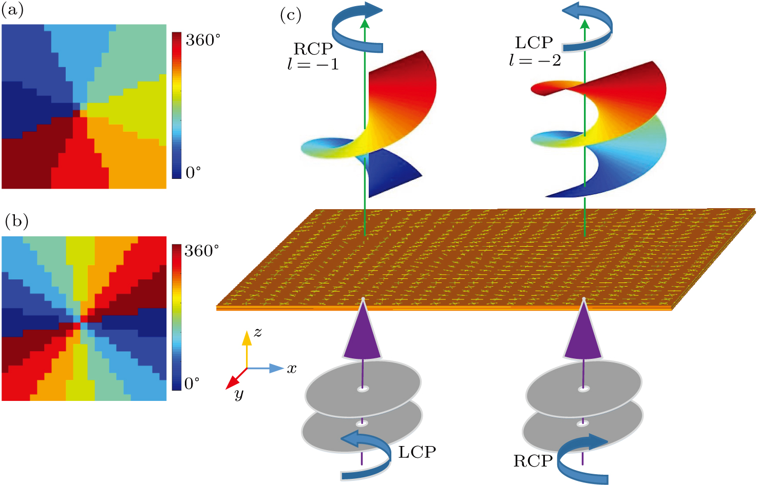 Switchable vortex beam polarization state terahertz multi-layer metasurface - IOPscience