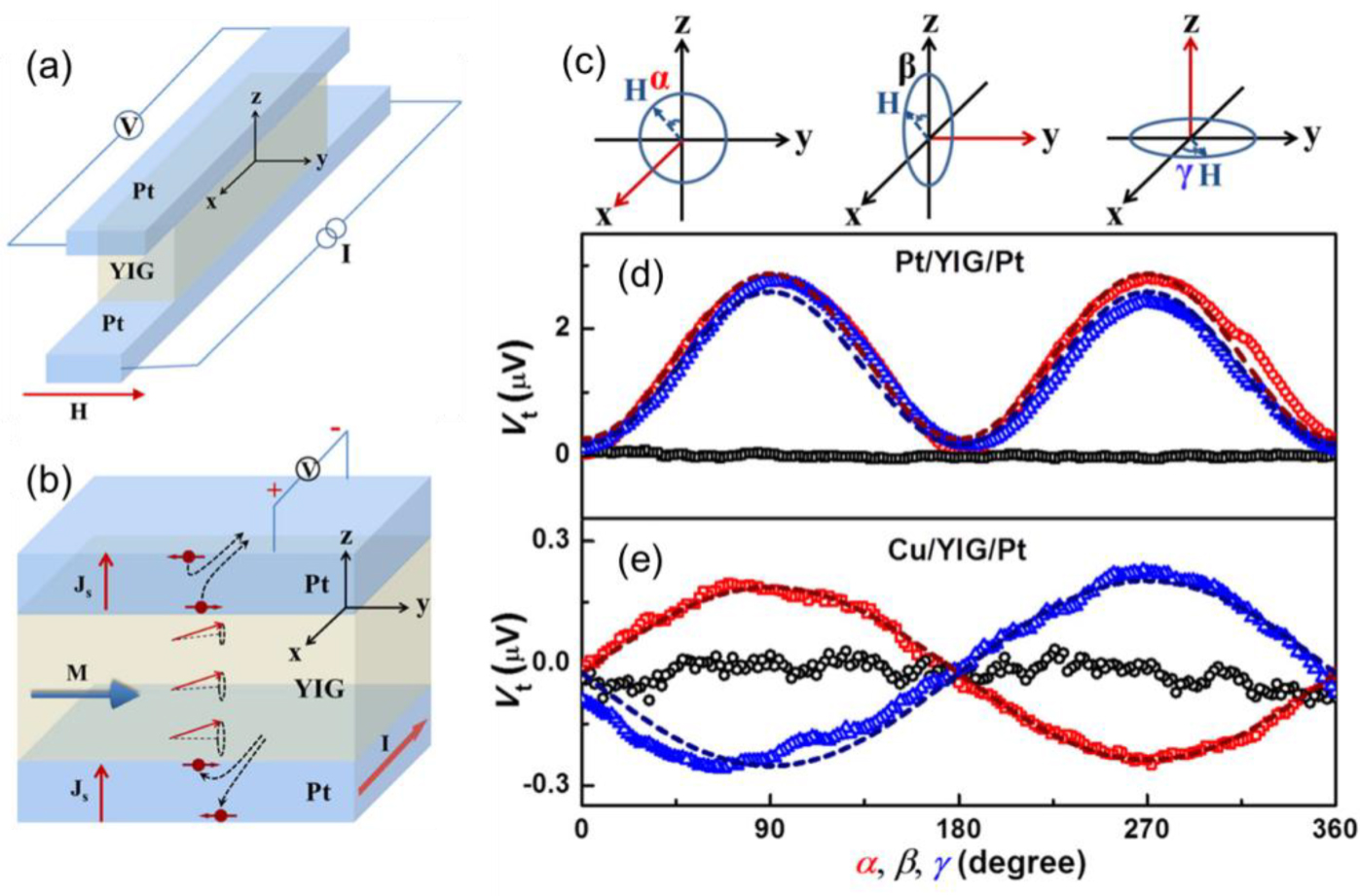 From microelectronics to spintronics and magnonics - IOPscience