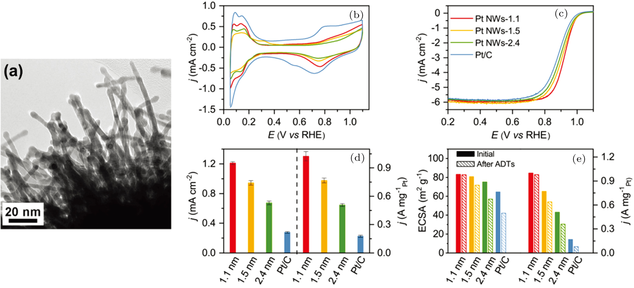 Research progress of Pt and Pt-based cathode electrocatalysts for ...