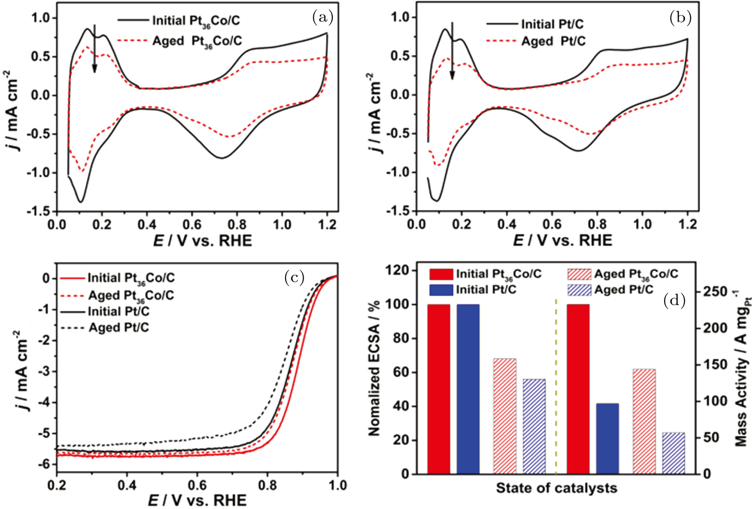 Research progress of Pt and Pt-based cathode electrocatalysts for ...
