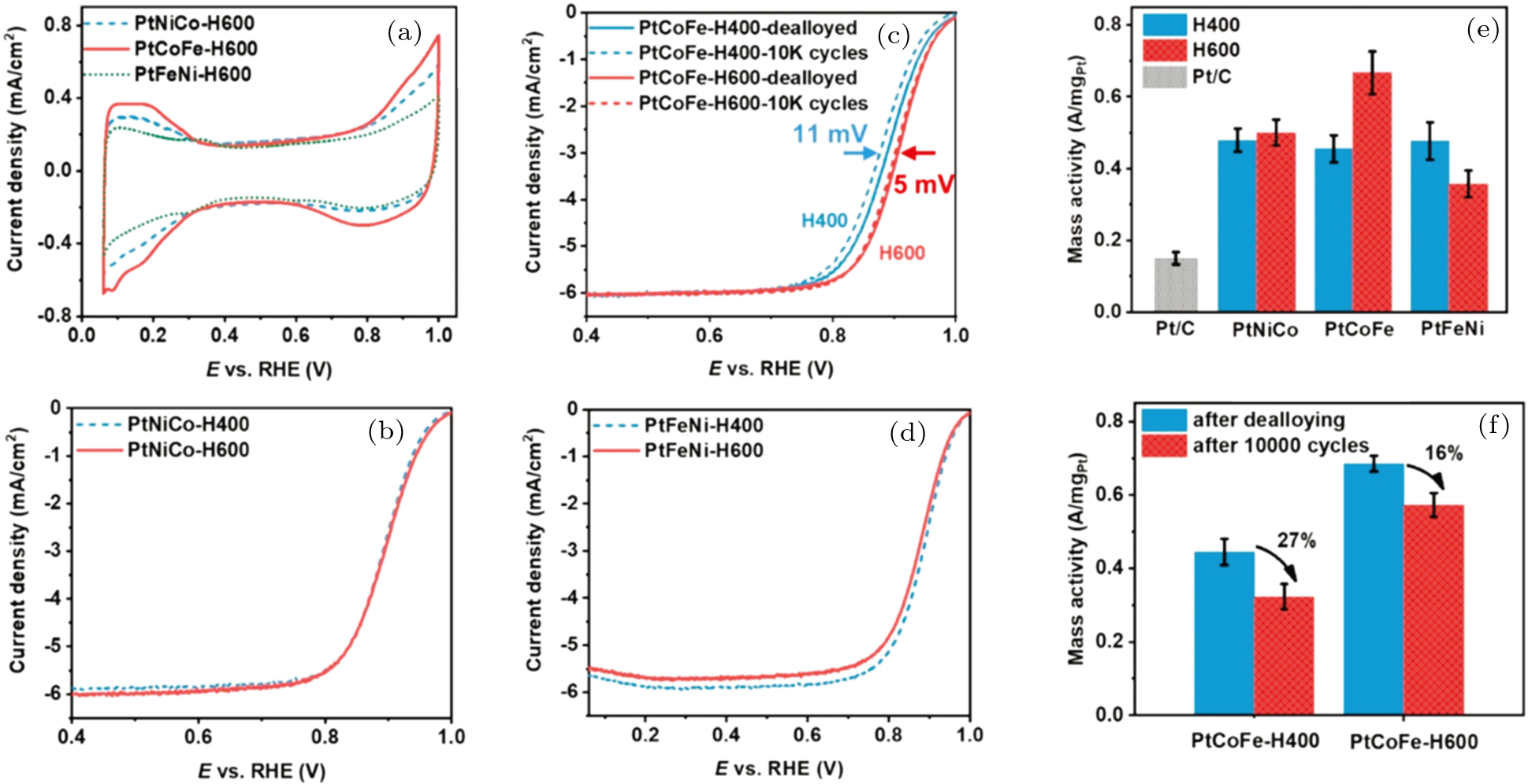 Research progress of Pt and Pt-based cathode electrocatalysts for ...