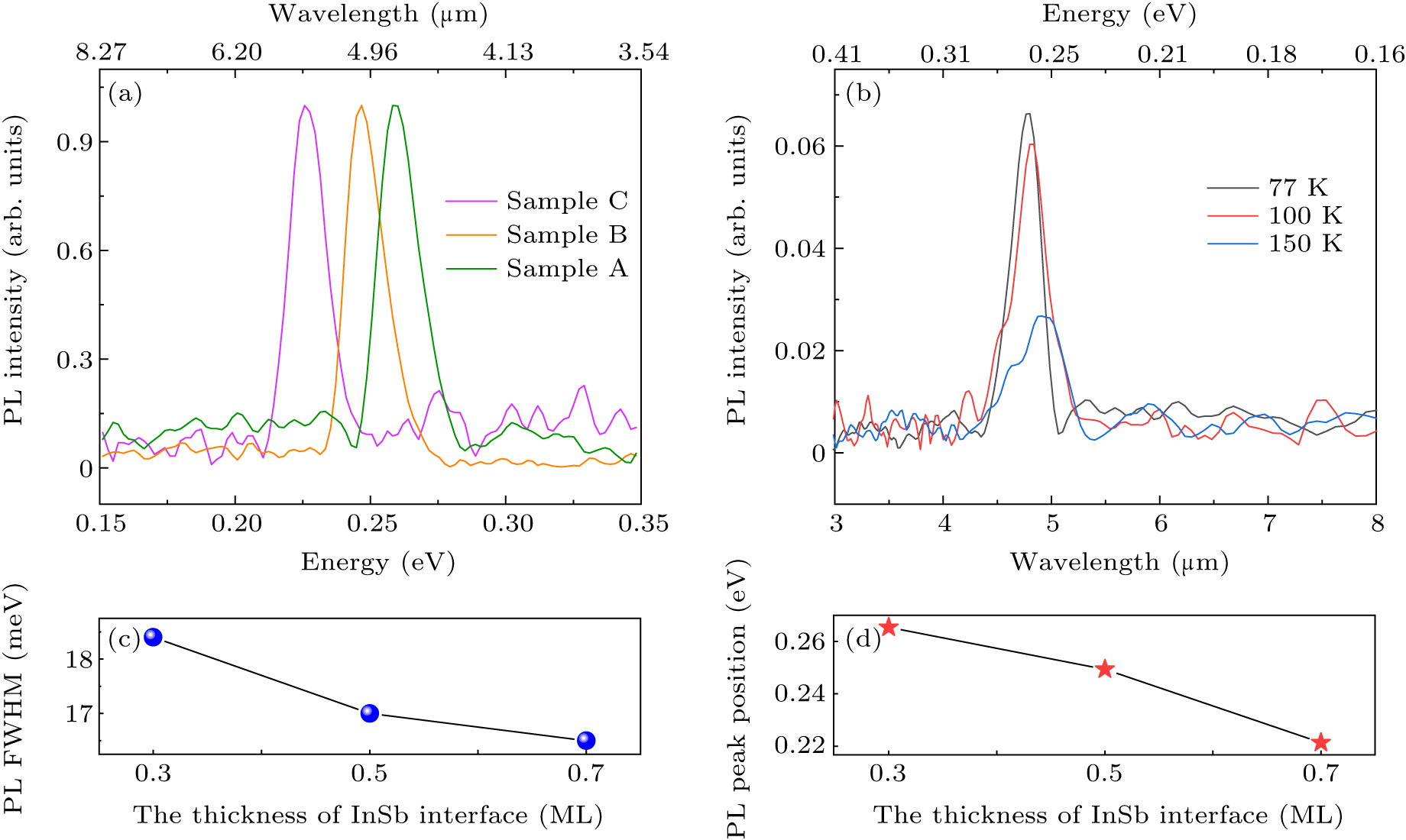 Interface effect on superlattice quality and optical properties of InAs ...
