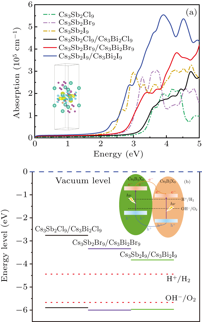 Stability, electronic structure, and optical properties of lead-free ...