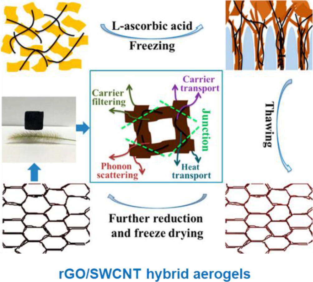 Recent advances in organic, inorganic, and hybrid thermoelectric ...
