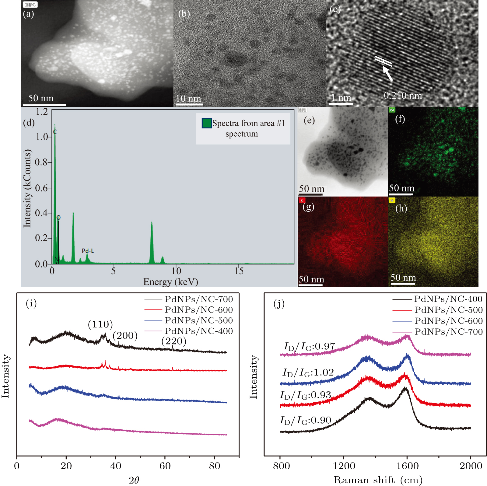 Palladium nanoparticles/wool keratin-assisted carbon composite-modified ...