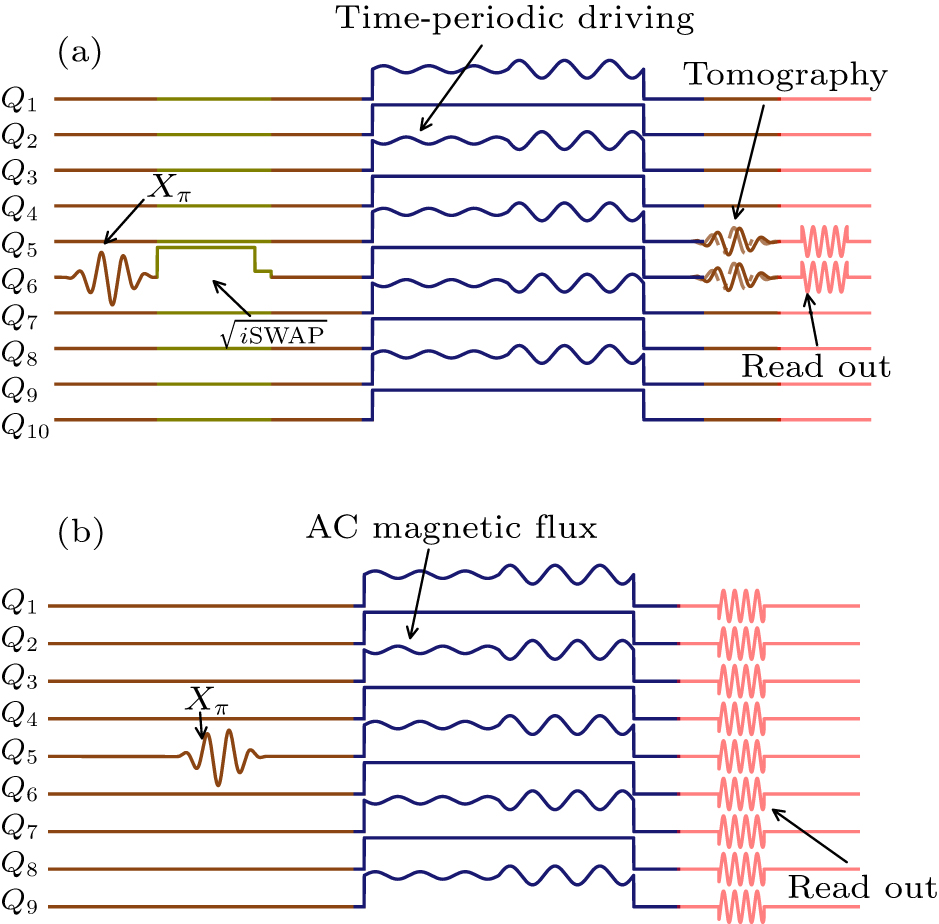 Measuring Loschmidt echo via Floquet engineering in superconducting ...
