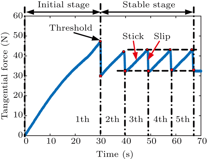Mechanism analysis and improved model for stick-slip friction behavior ...