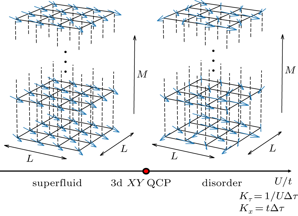 Solving quantum rotor model with different Monte Carlo techniques ...