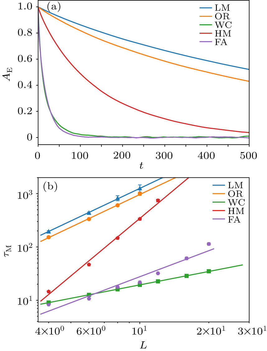 Solving quantum rotor model with different Monte Carlo techniques ...