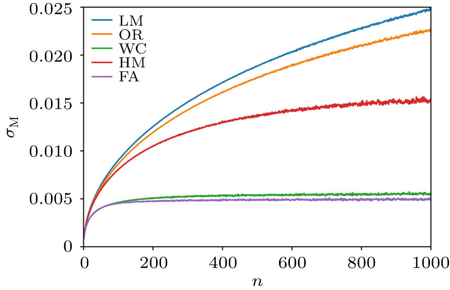 Solving quantum rotor model with different Monte Carlo techniques ...