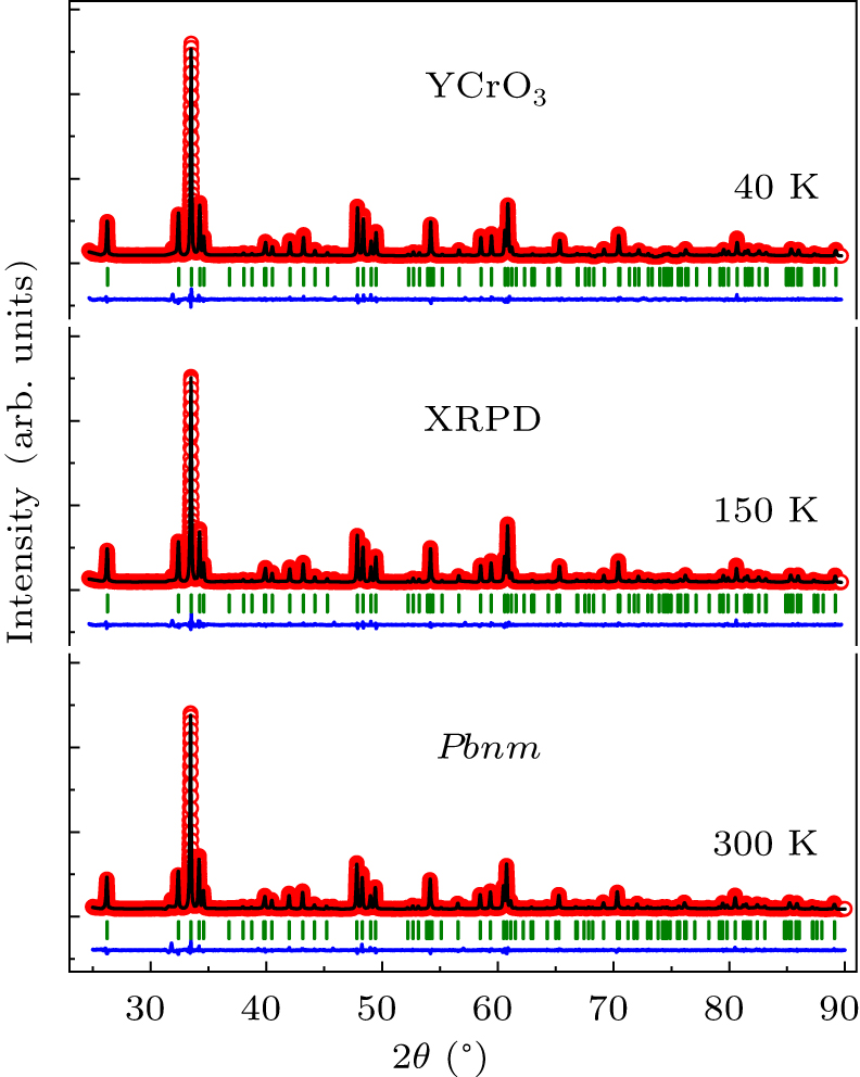 Temperature-dependent structure and magnetization of YCrO3 compound ...