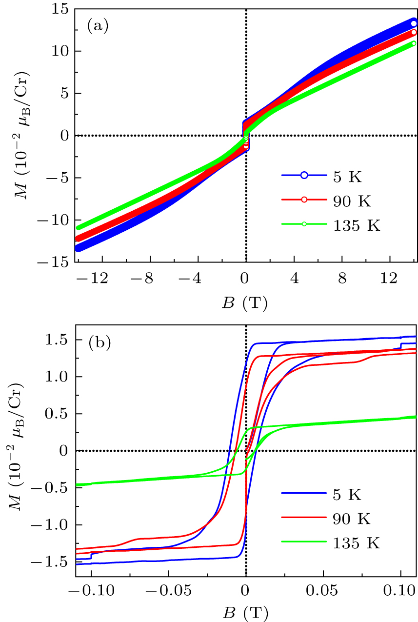 Temperature-dependent structure and magnetization of YCrO3 compound ...