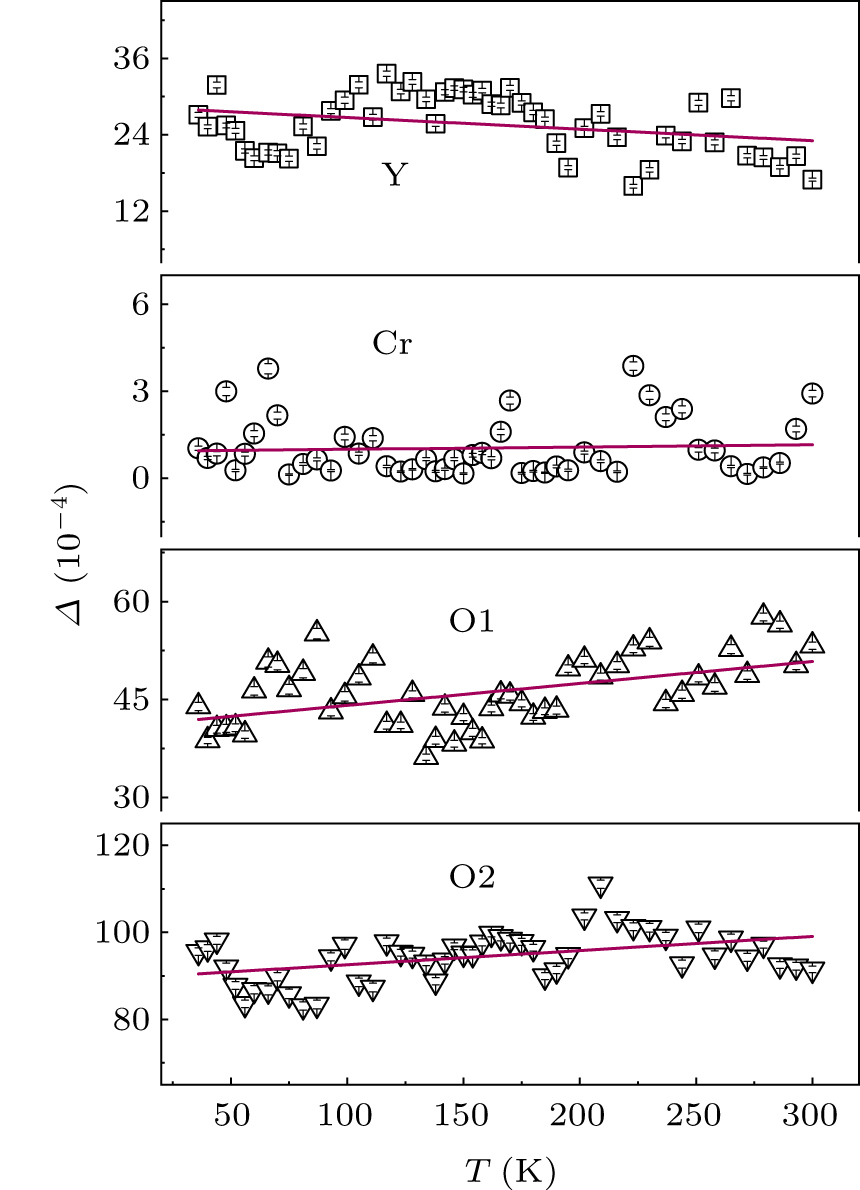 Temperature-dependent structure and magnetization of YCrO3 compound ...