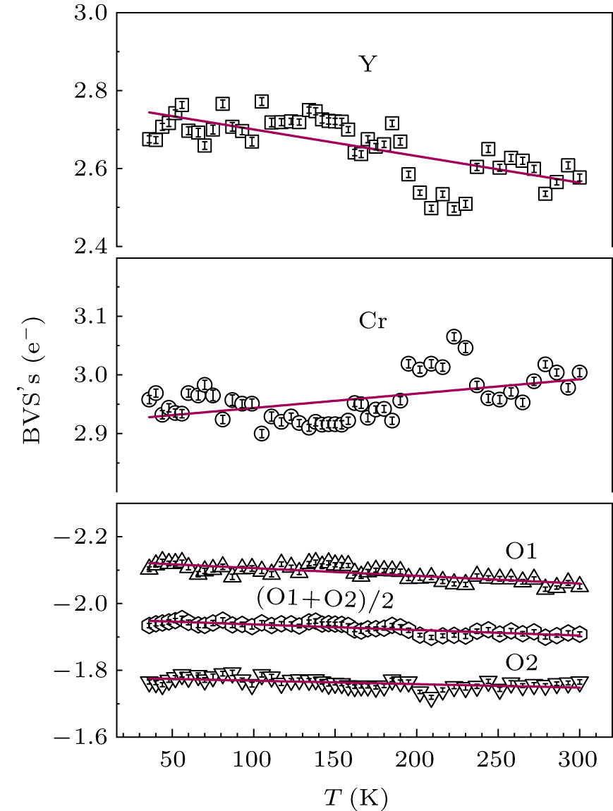 Temperature-dependent structure and magnetization of YCrO3 compound ...