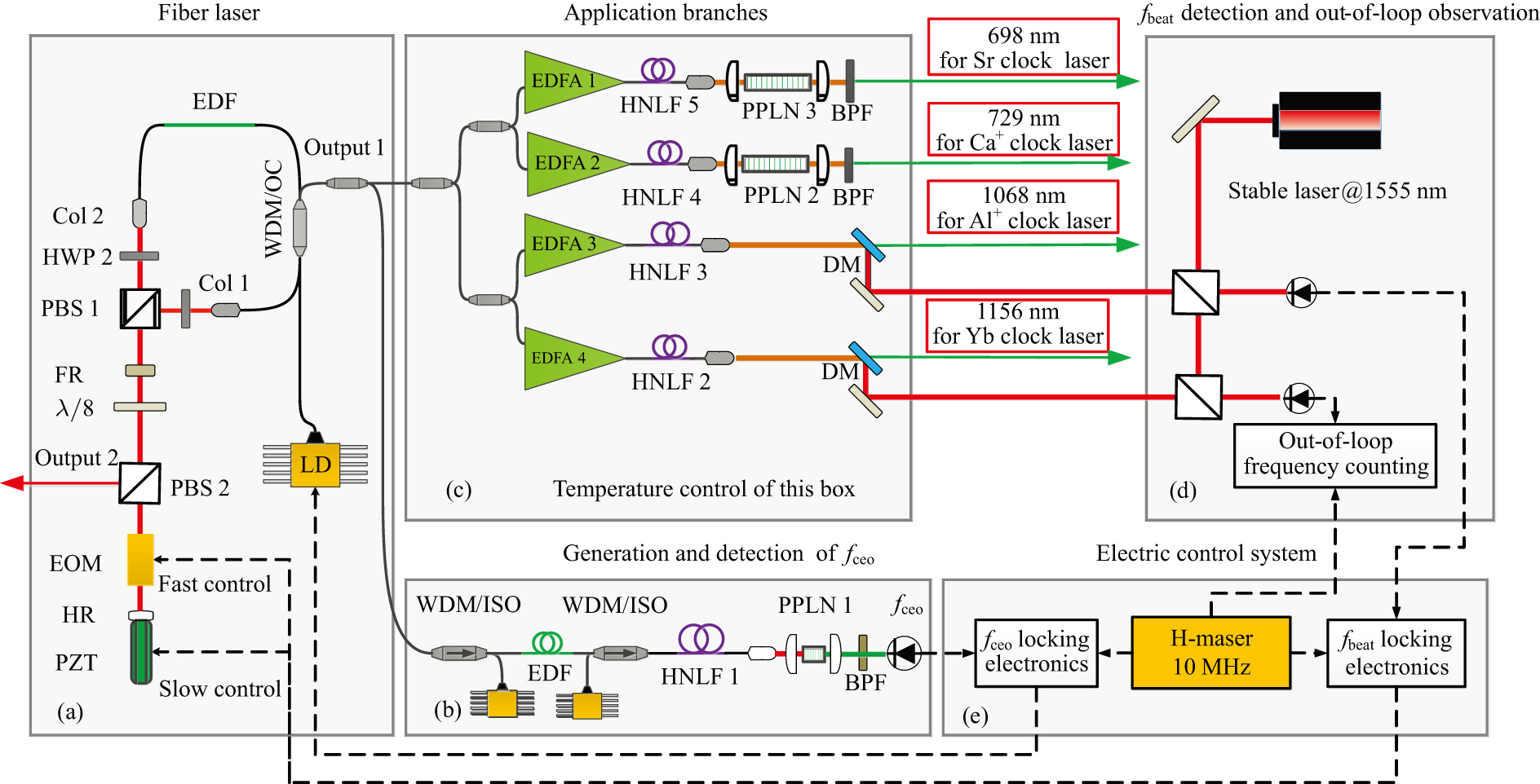All polarization-maintaining Er:fiber-based optical frequency comb for ...