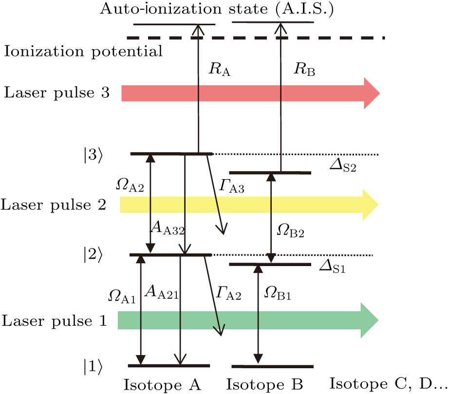 Numerical studies of atomic three-step photoionization processes with ...