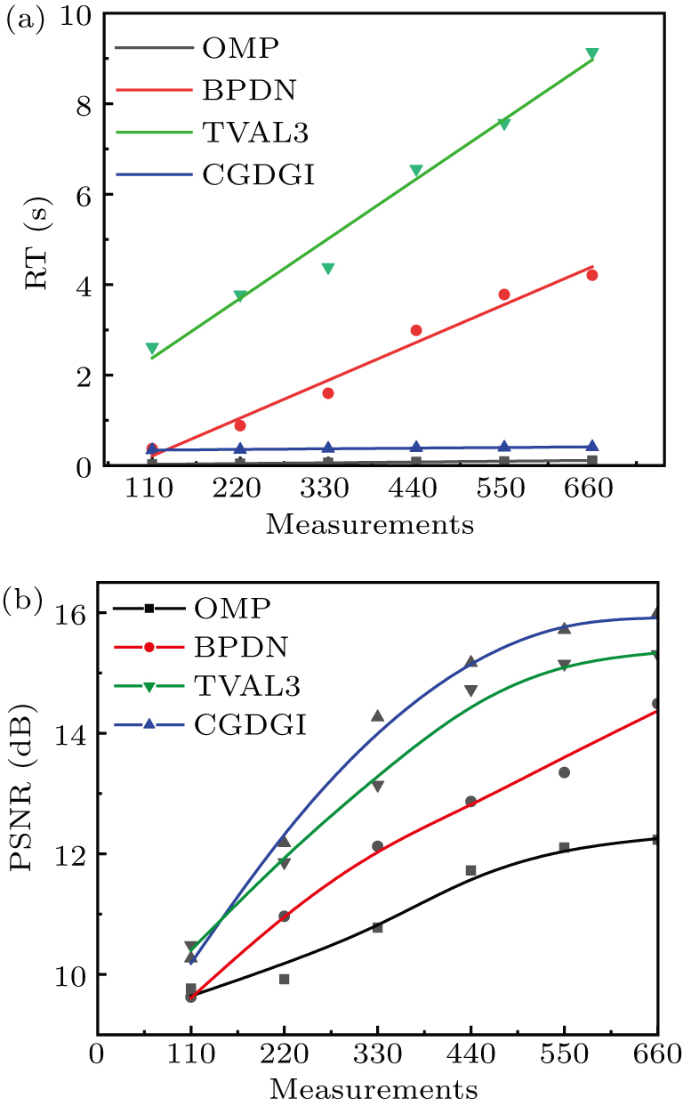 Efficient implementation of x-ray ghost imaging based on a modified compressive sensing ...