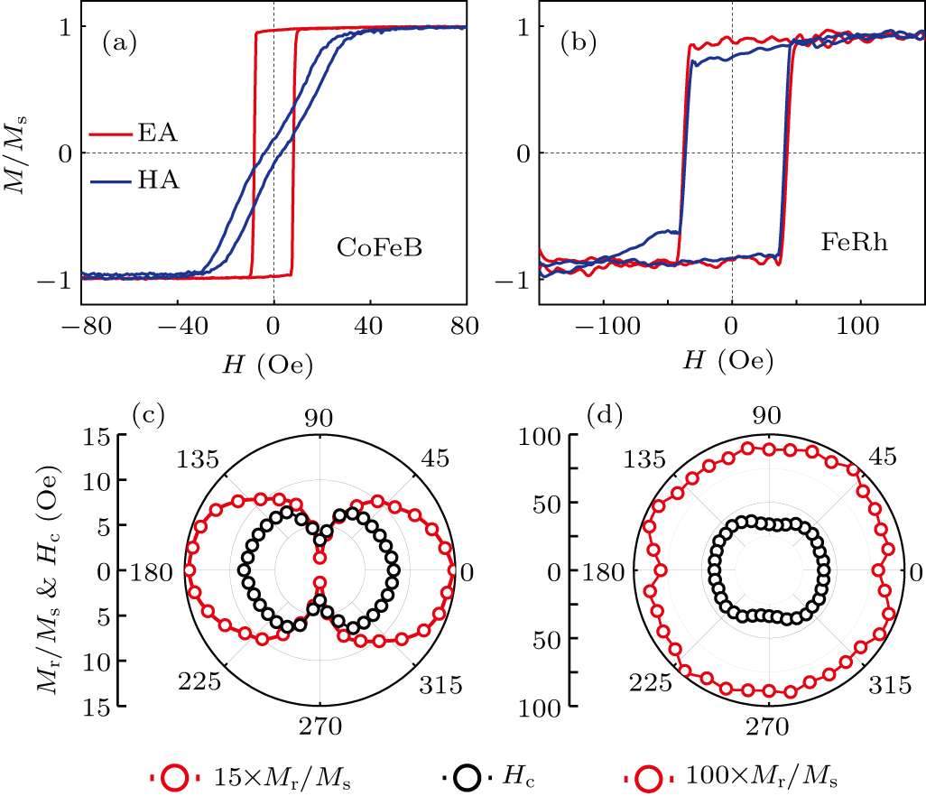 Exchange-coupling-induced fourfold magnetic anisotropy in CoFeB/FeRh bilayer grown on SrTiO3(001 ...