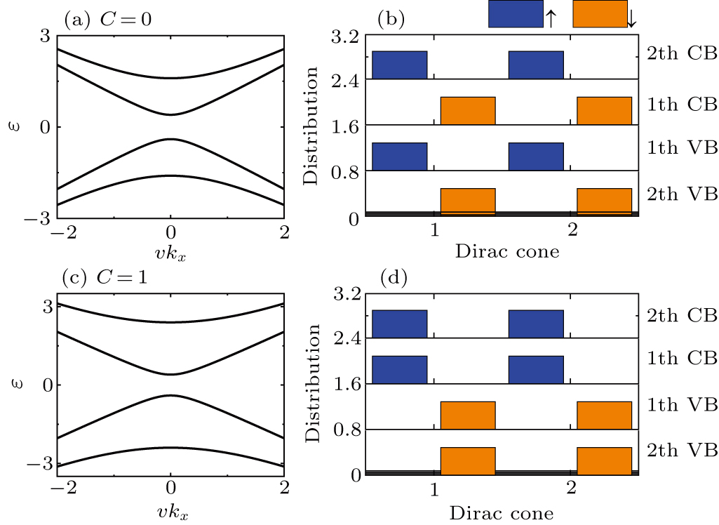 High Chern number phase in topological insulator multilayer structures ...