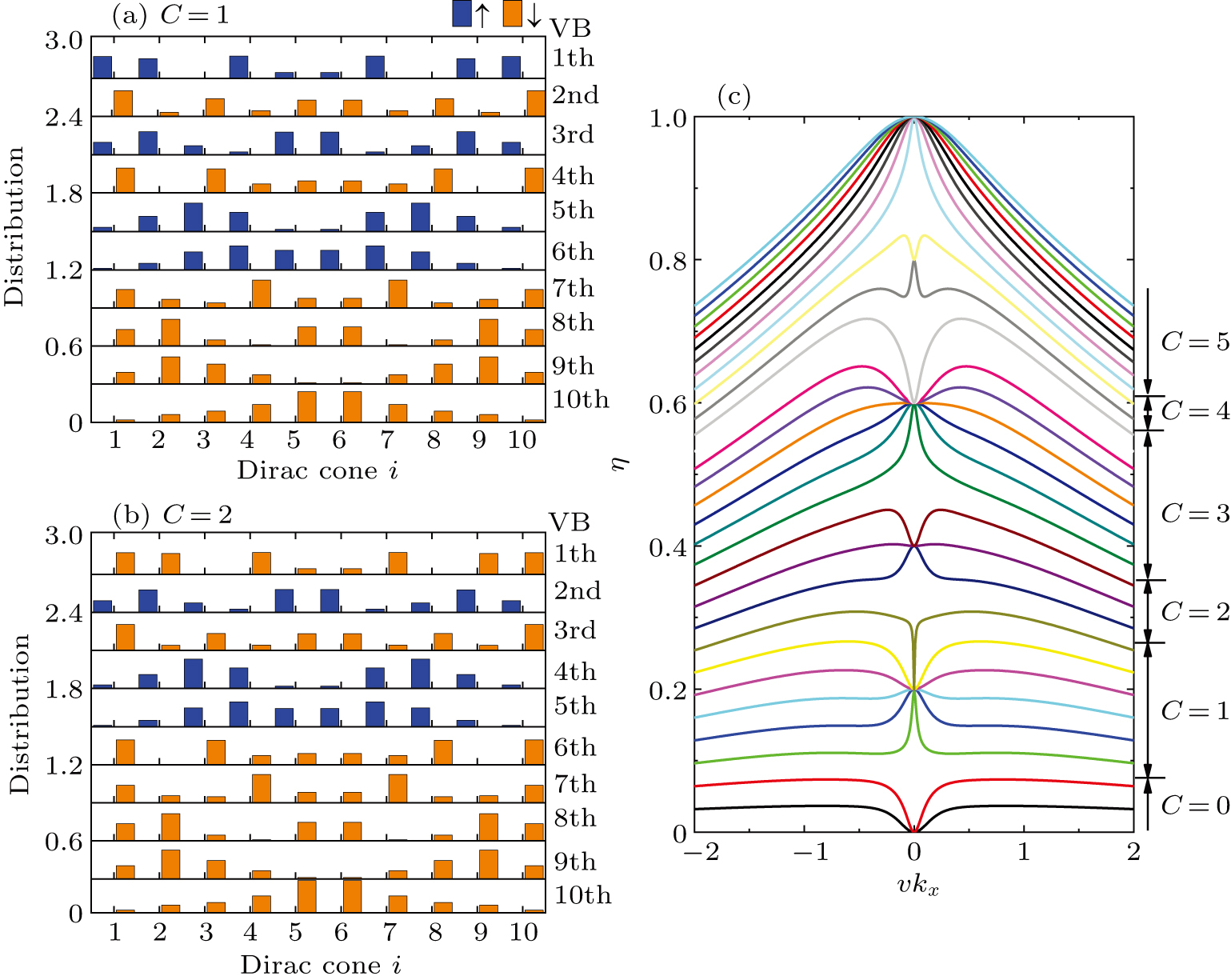 High Chern number phase in topological insulator multilayer structures ...