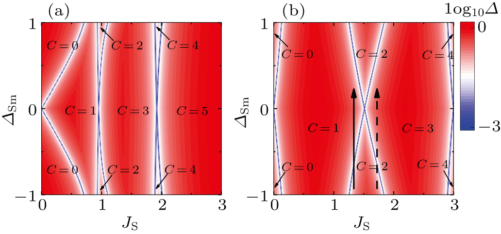 High Chern number phase in topological insulator multilayer structures ...