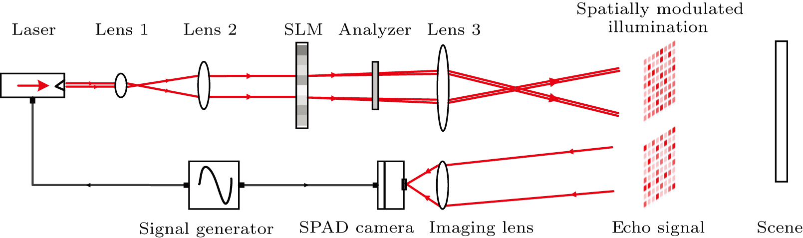 Spatially modulated scene illumination for intensity-compensated two ...