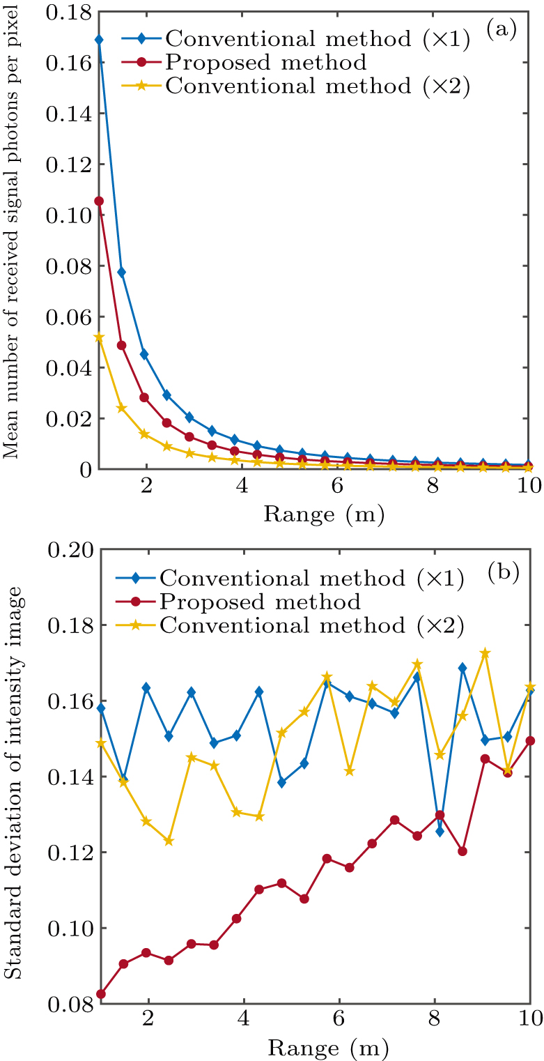 Spatially modulated scene illumination for intensity-compensated two ...