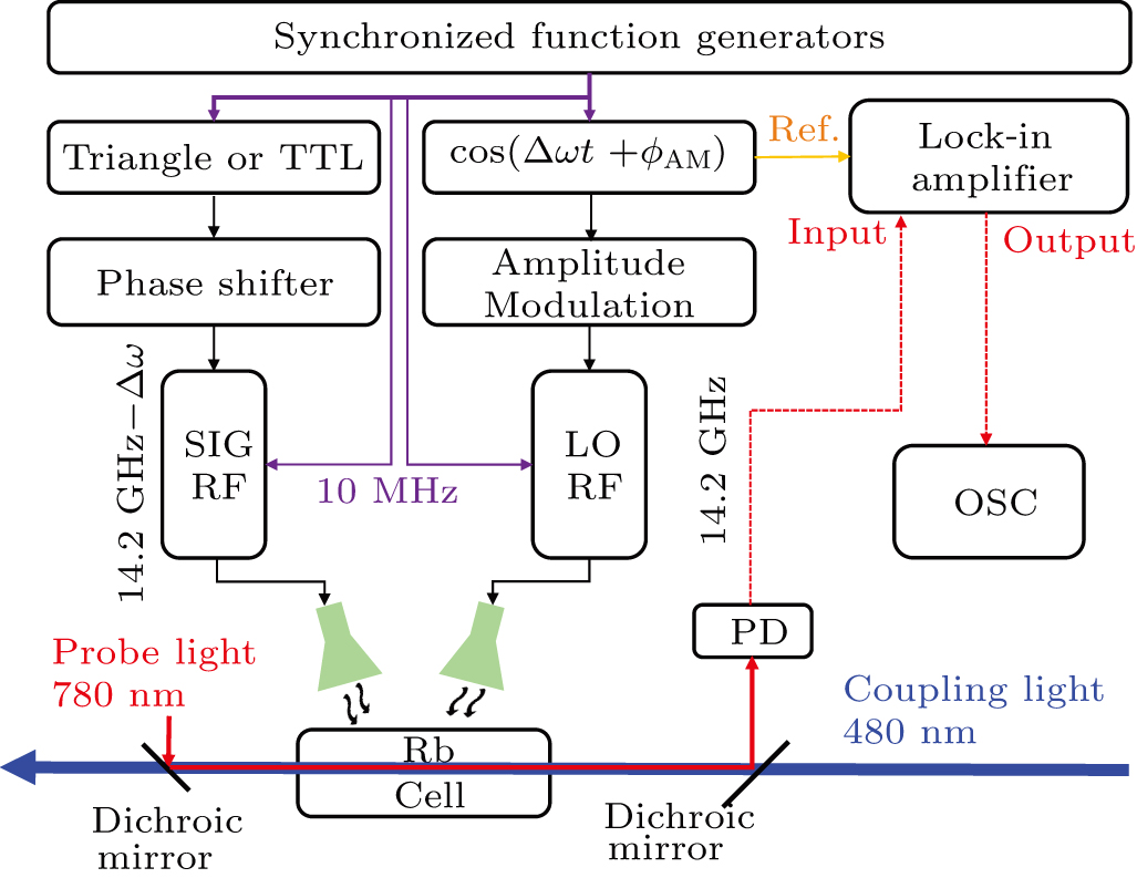 An all-optical phase detector by amplitude modulation of the local ...