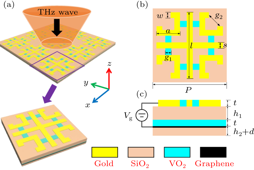 Dual-function terahertz metasurface based on vanadium dioxide and graphene - IOPscience