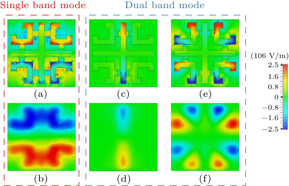 Dual-function terahertz metasurface based on vanadium dioxide and graphene - IOPscience
