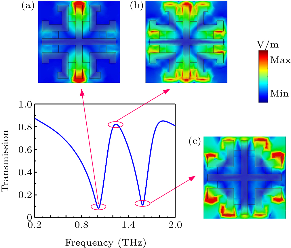 Dual-function terahertz metasurface based on vanadium dioxide and graphene - IOPscience