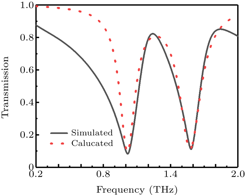 Dual-function terahertz metasurface based on vanadium dioxide and graphene - IOPscience