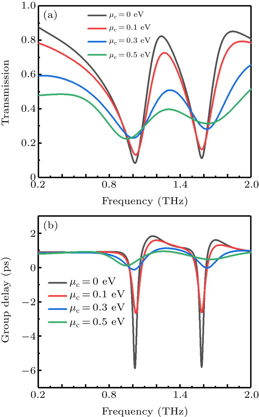 Dual-function terahertz metasurface based on vanadium dioxide and graphene - IOPscience