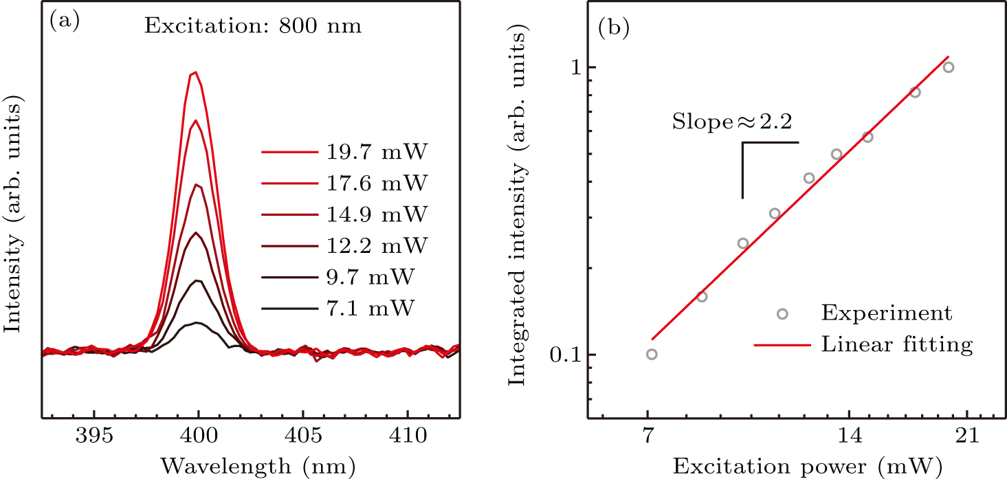 Optical second-harmonic generation of Janus MoSSe monolayer - IOPscience