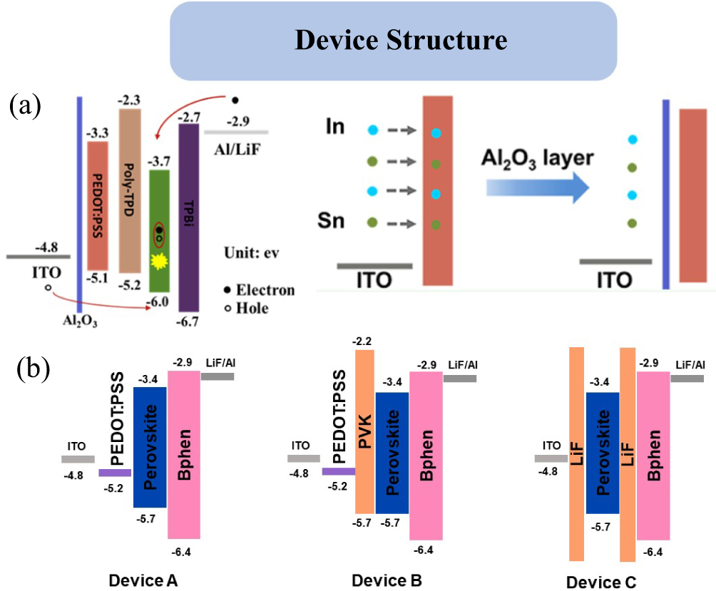 Ion migration in metal halide perovskite QLEDs and its inhibition ...