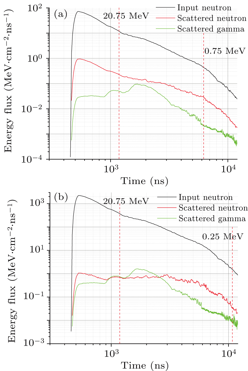 Measurement of the relative neutron sensitivity curve of a LaBr3(Ce ...