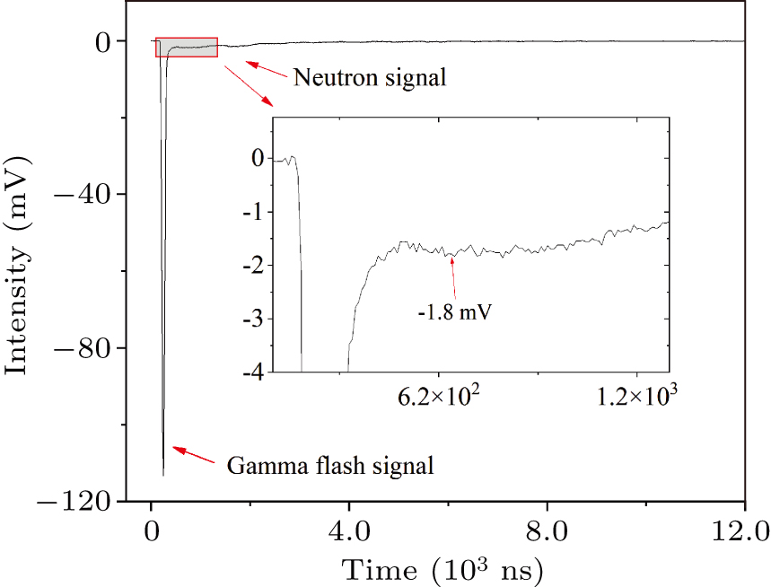 Measurement of the relative neutron sensitivity curve of a LaBr3(Ce ...